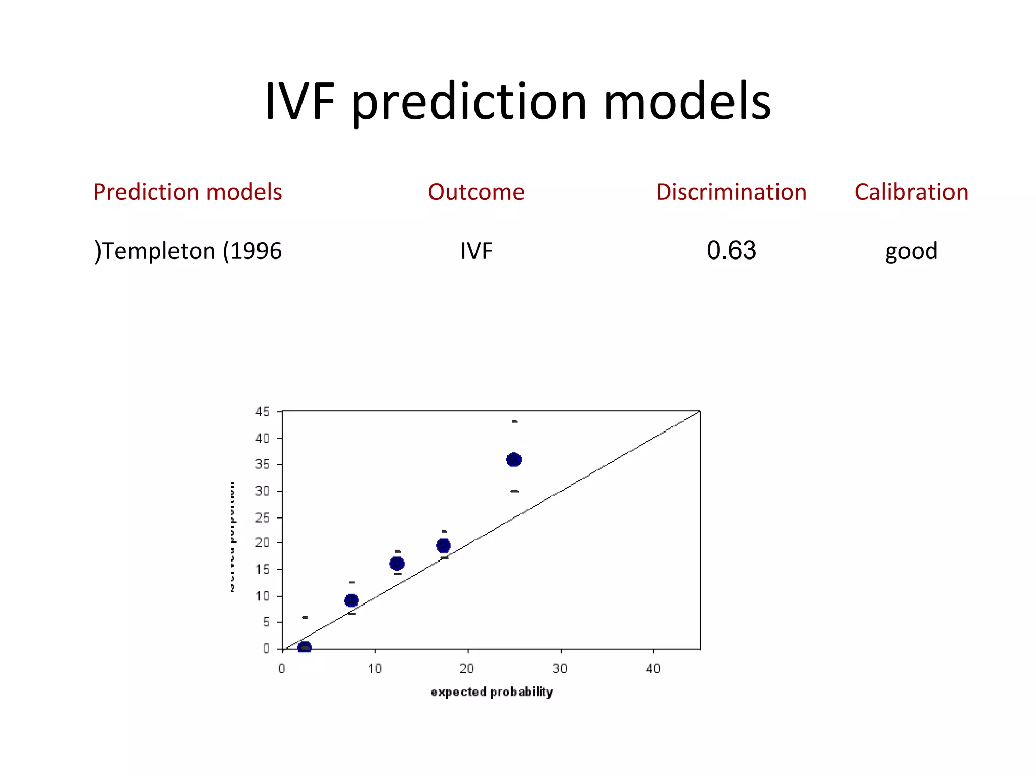 Prognostic models in infertility | PPT