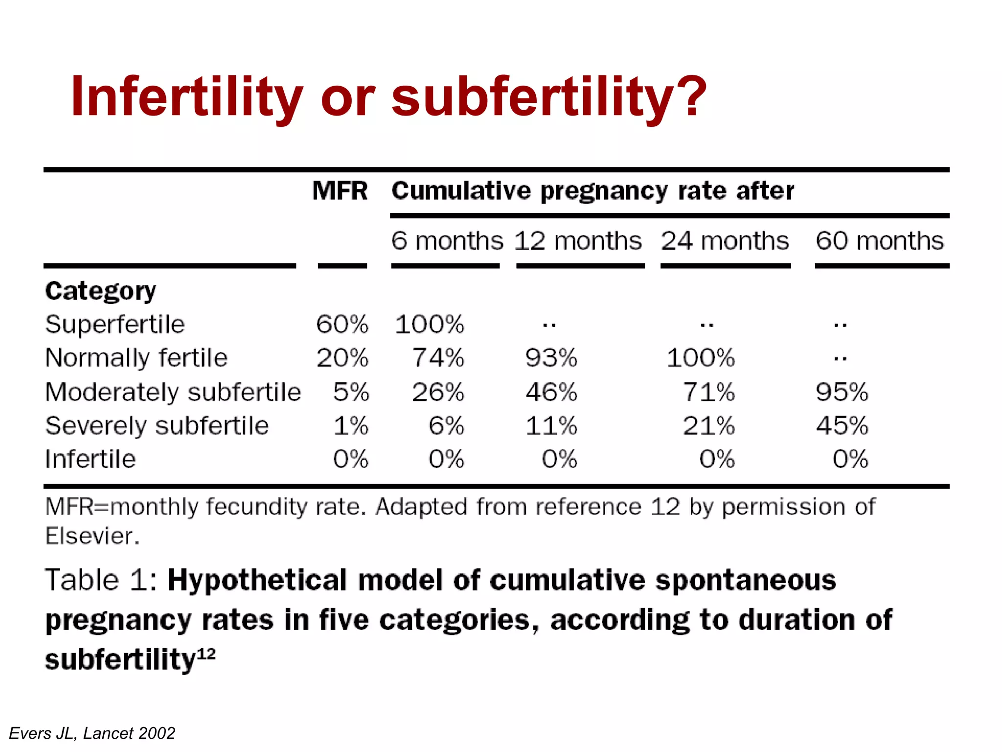 Prognostic models in infertility | PPT