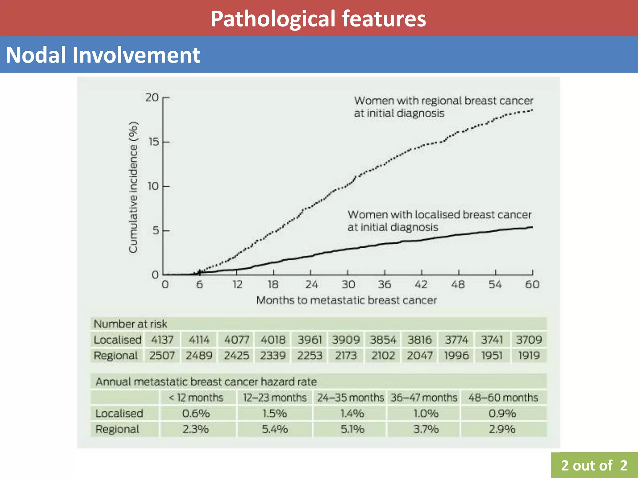 Prognostic & predictive factors of breast cancer | PPTX