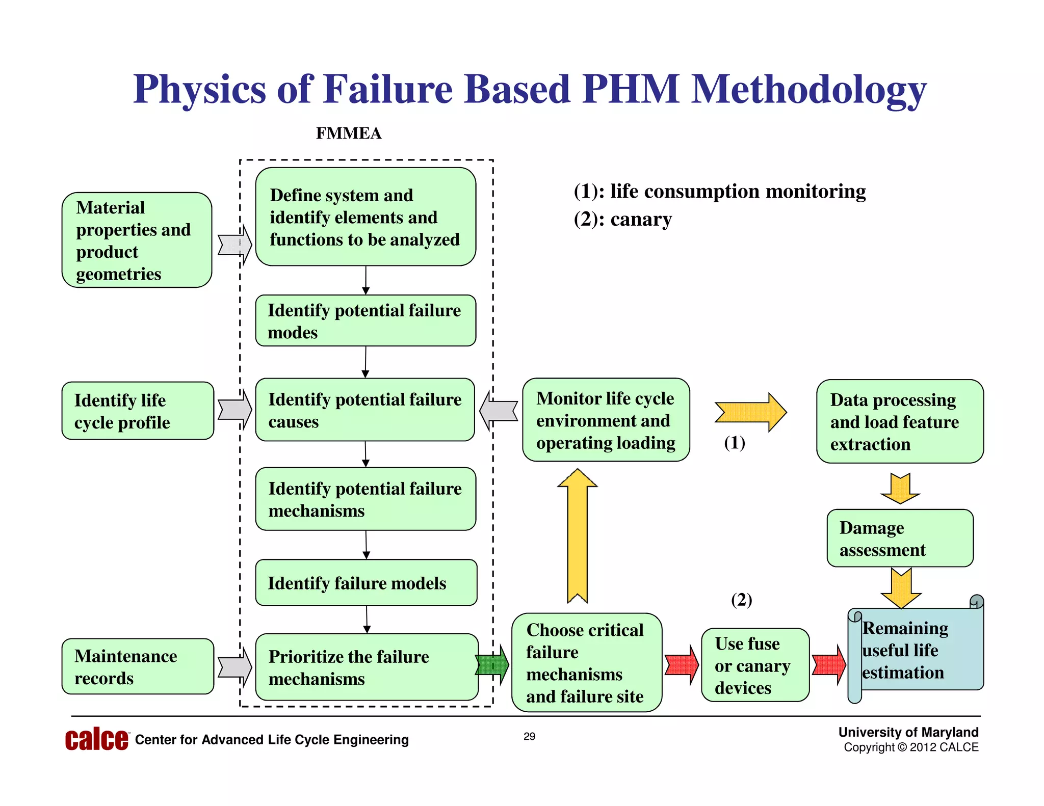Prognostics And Health Management Pdf Web Conferencing Computer