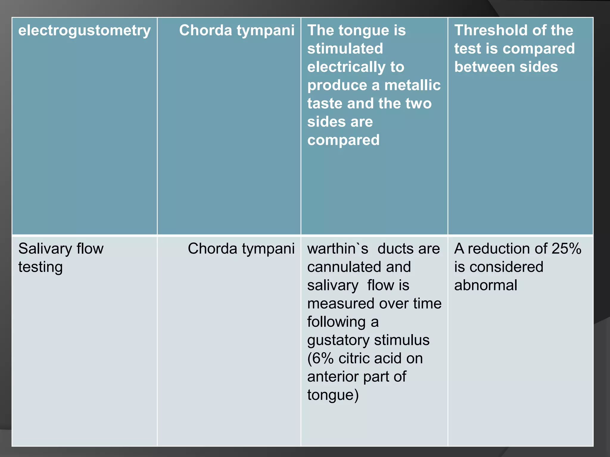 Prognostic test in facial nerve palsy in( ENT ) | PPTX