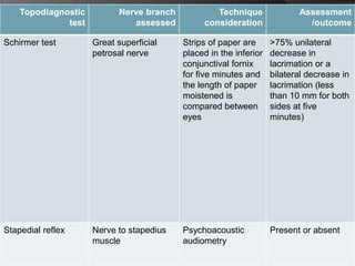 Prognostic test in facial nerve palsy in( ENT ) | PPTX
