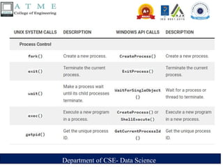 Operating systems Lab program: to develop C program to implement process management system calls ...
