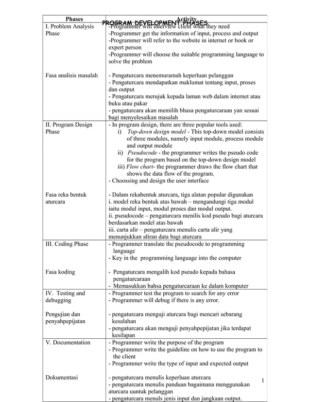 Program development-phases | PDF