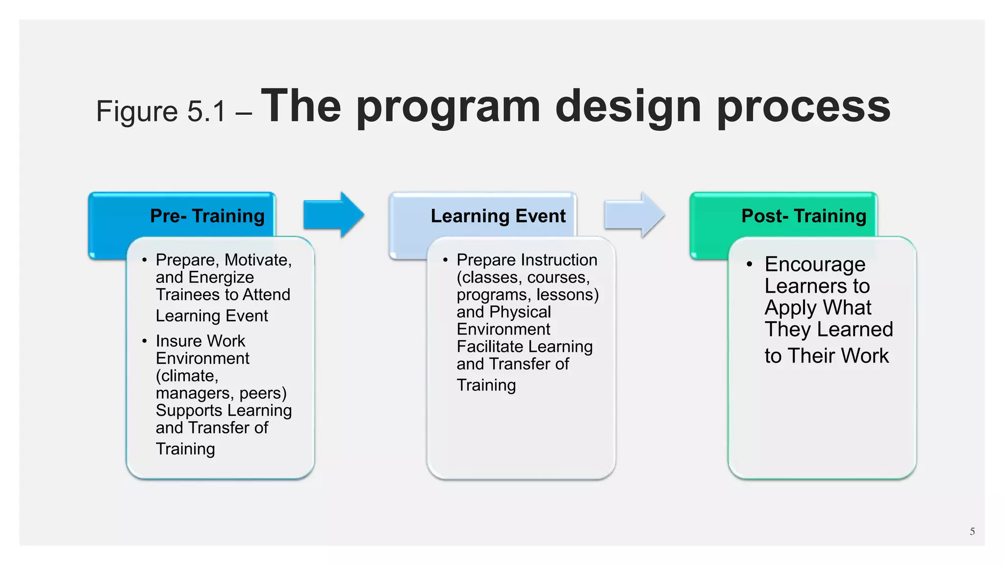 Chapter 5 - Program design (Training) | PPT