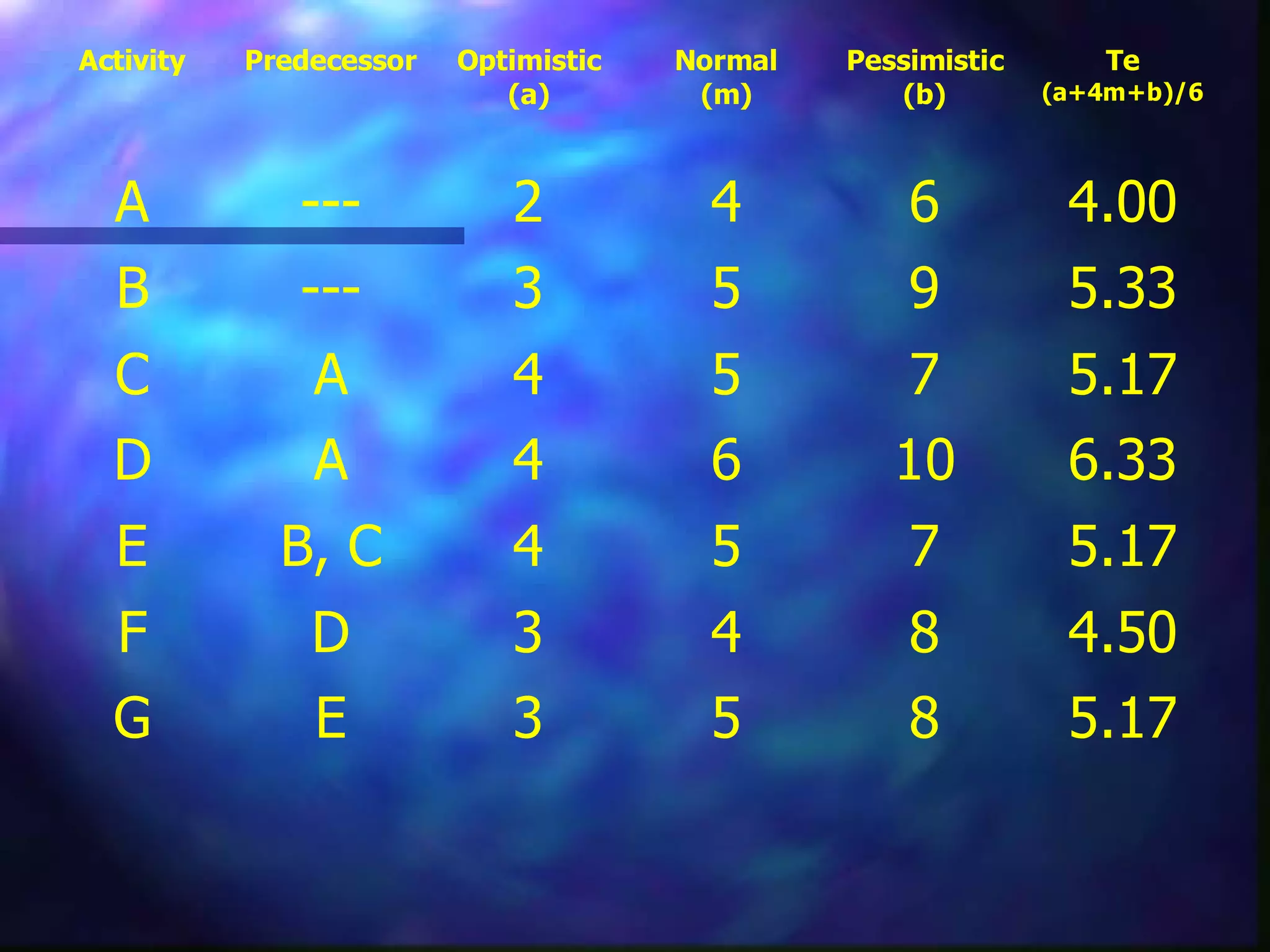 Program Evaluation and Review Technique | PPT