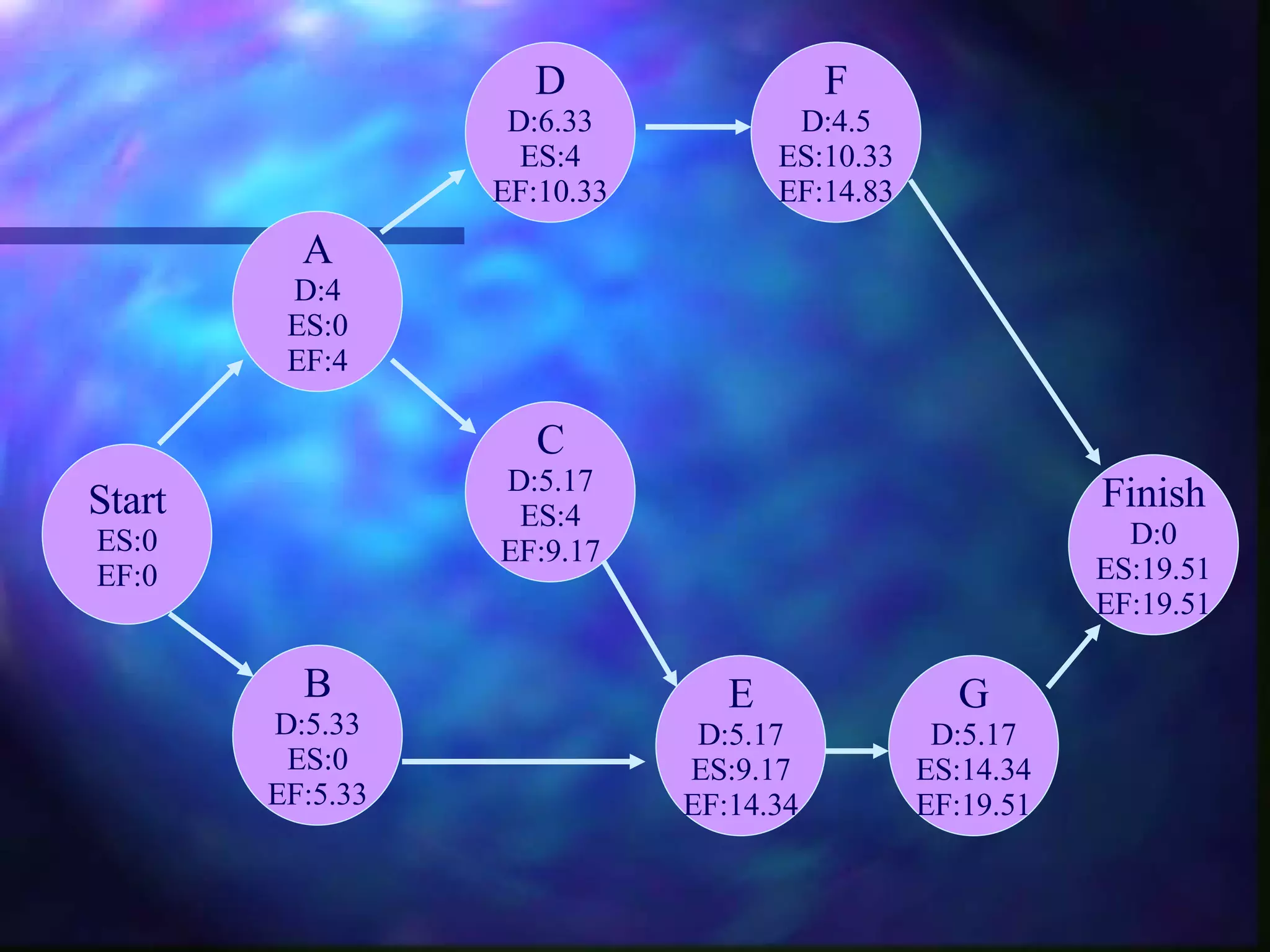 Program Evaluation and Review Technique | PPT