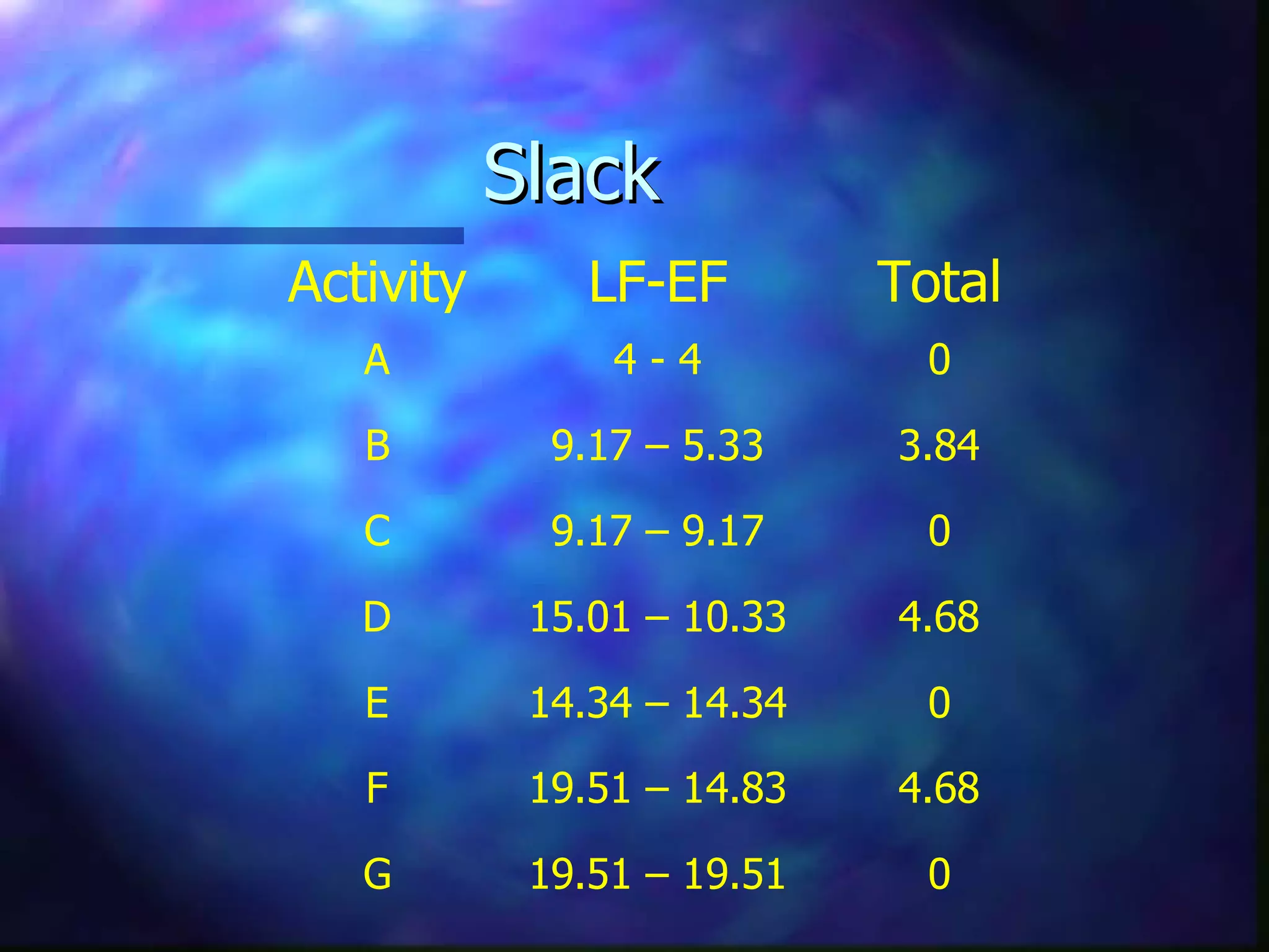 Program Evaluation and Review Technique | PPT