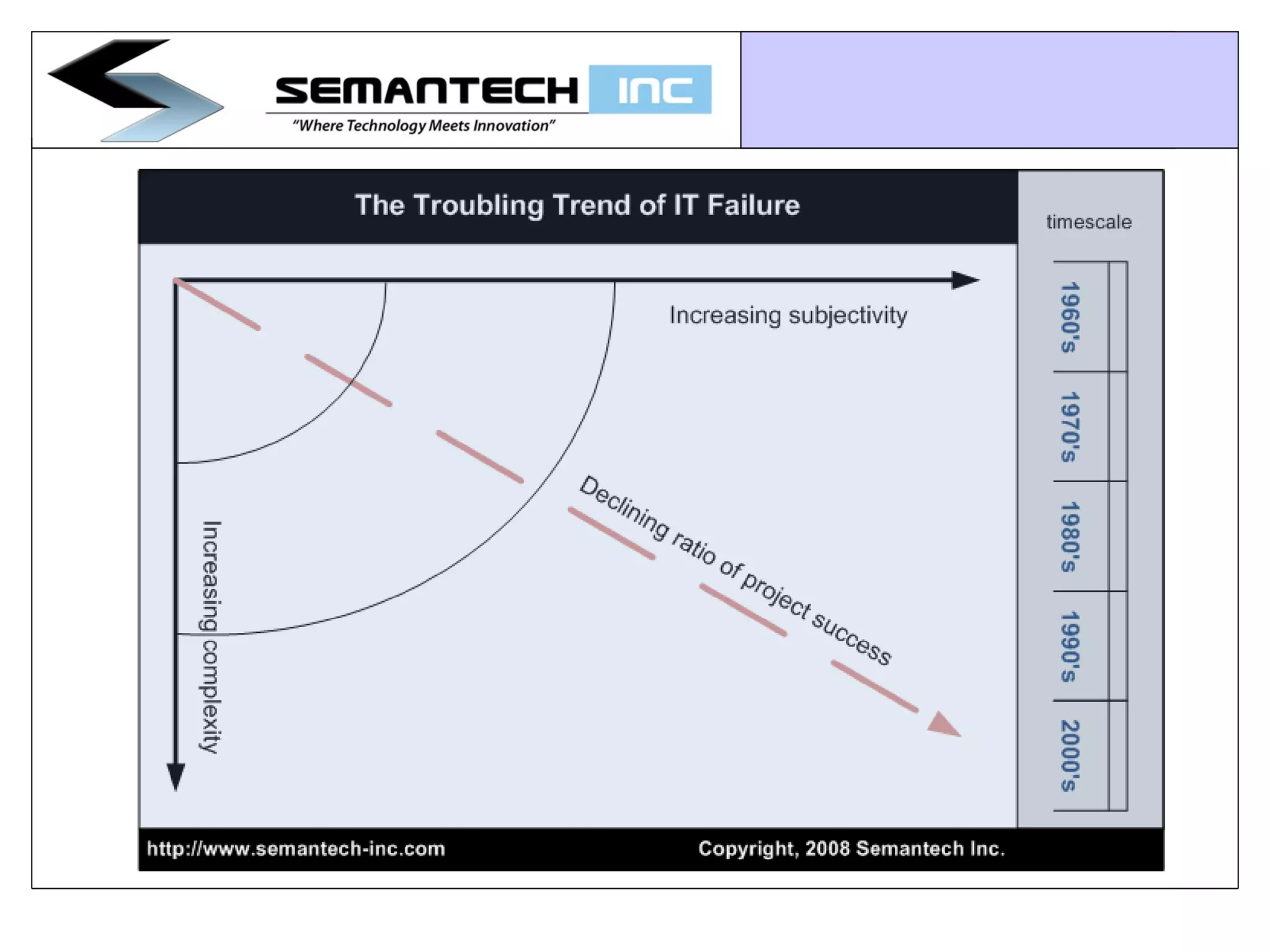 Program Lifecycle Management - The New PLM | PPT