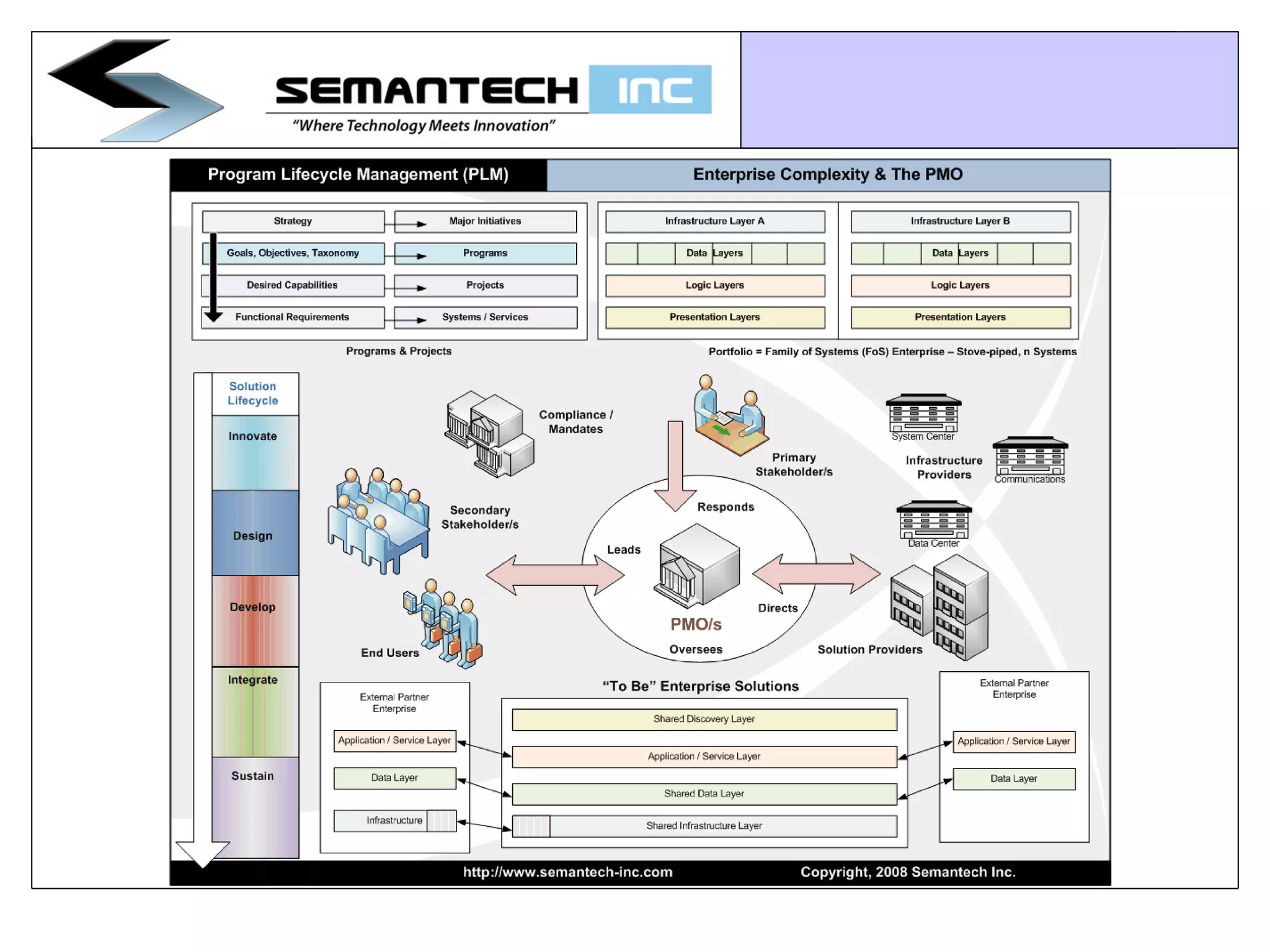 Program Lifecycle Management - The New PLM | PPT