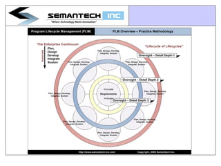 Program Lifecycle Management - The New PLM | PPT