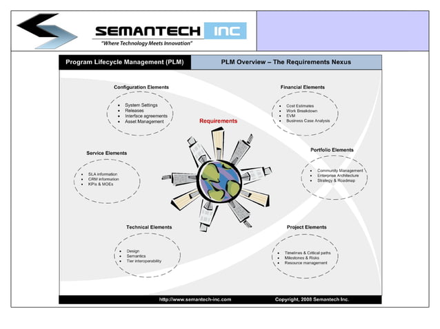 Program Lifecycle Management - The New PLM | PPT