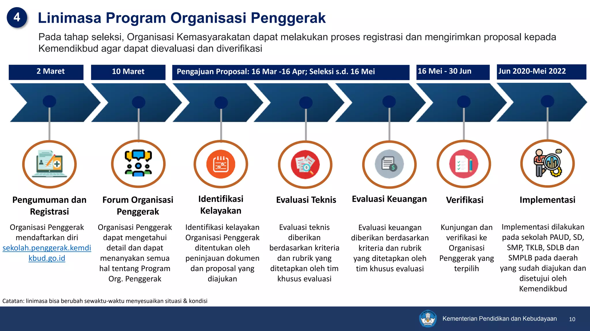 Program Organisasi Penggerak | PPT