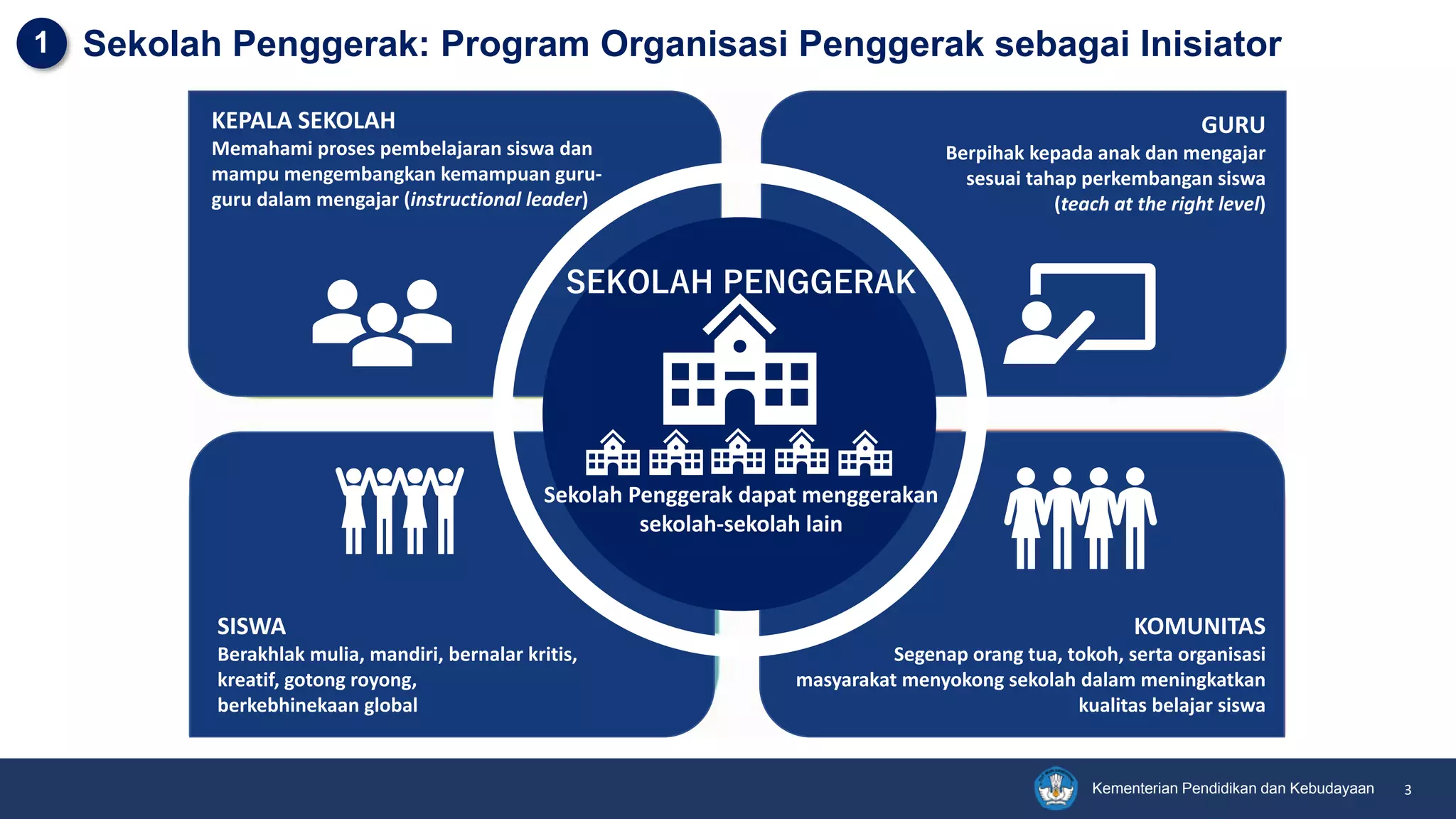 Program Organisasi Penggerak | PPT
