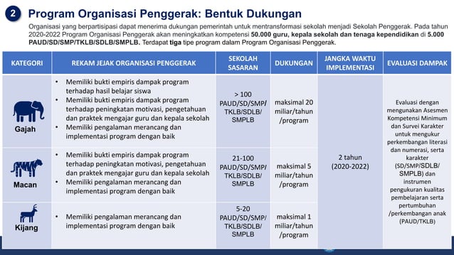 Program Organisasi Penggerak | PPT