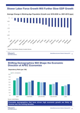Global Macroeconomic Outlook | PDF