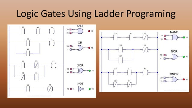 Programmable Logic Controller | PPT