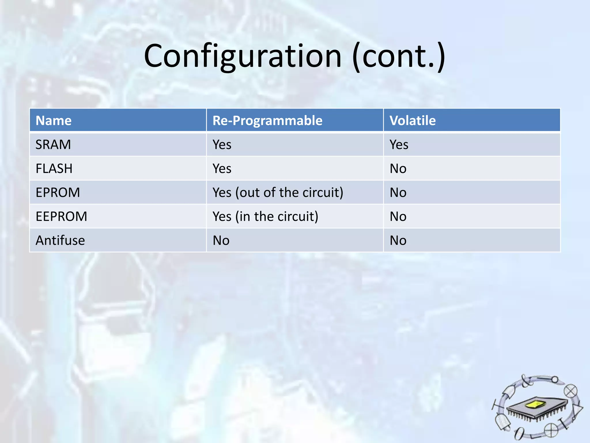 Programable logic devices (1) | PPT