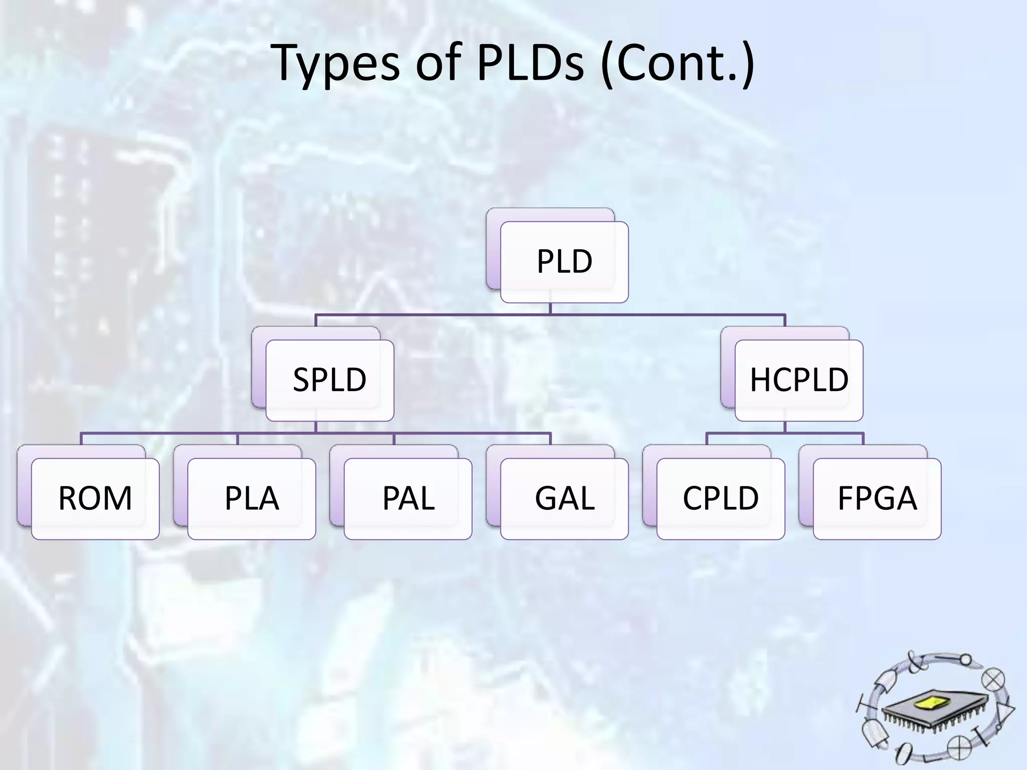 Programable logic devices (1) | PPT