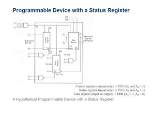 Programable peripherial interface | PPTX