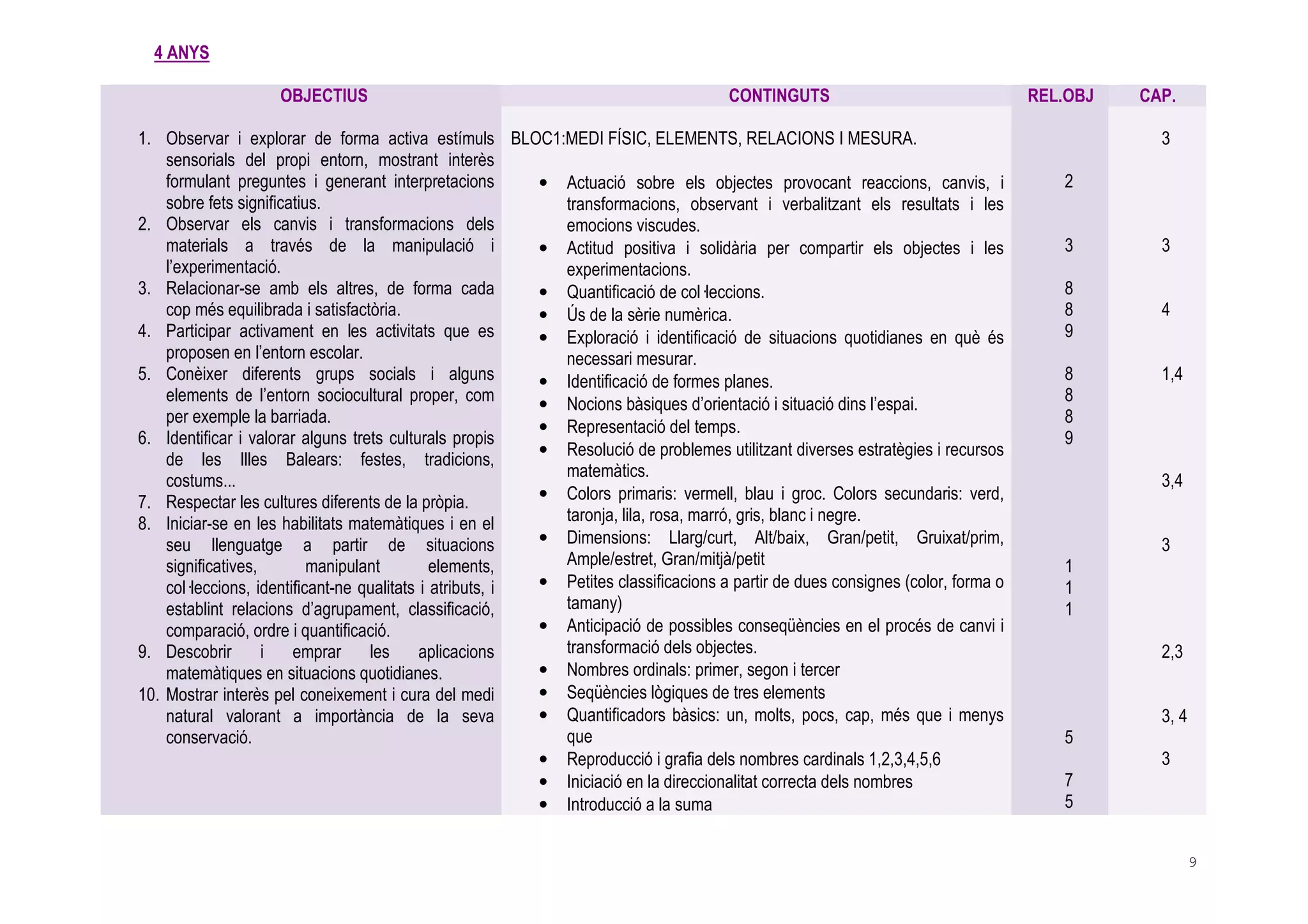 Programacio ed infantil | PDF