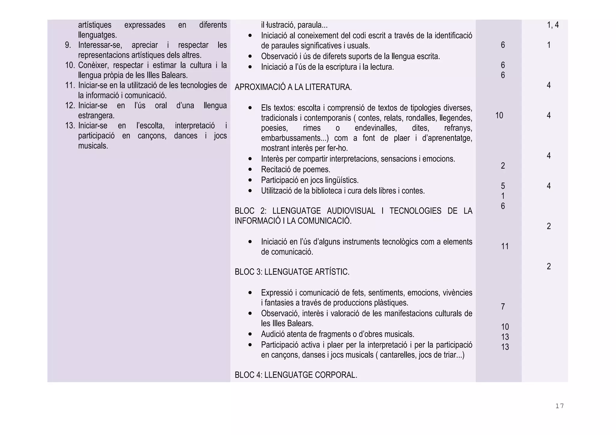 Programacio ed infantil | PDF