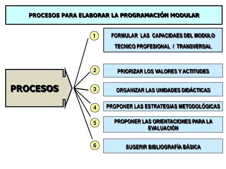 Programación modular: Programación Modular