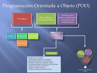 Programacion estructurada vs. programación a objetos | PPTX