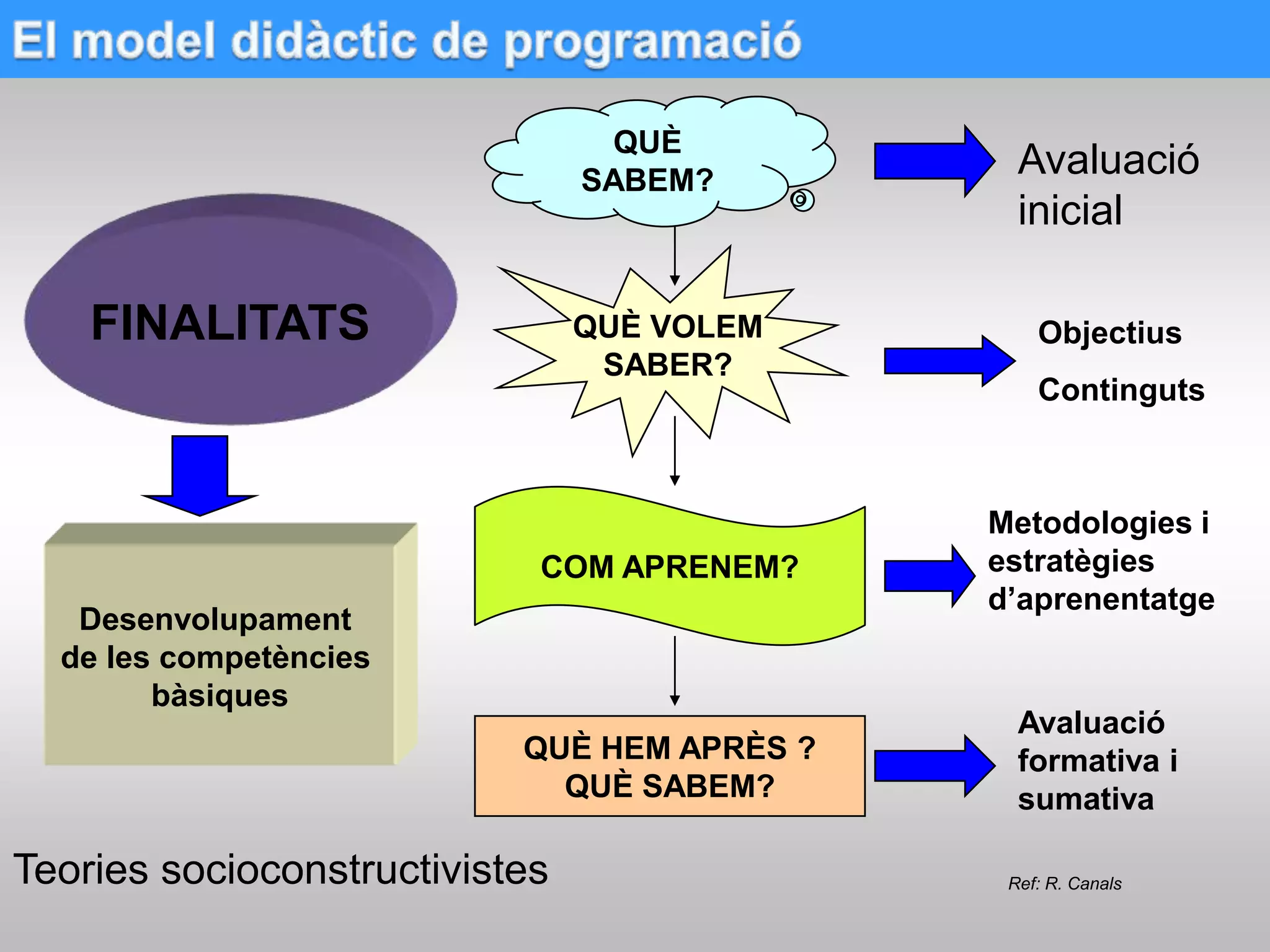 Programacions competencials | PPTX