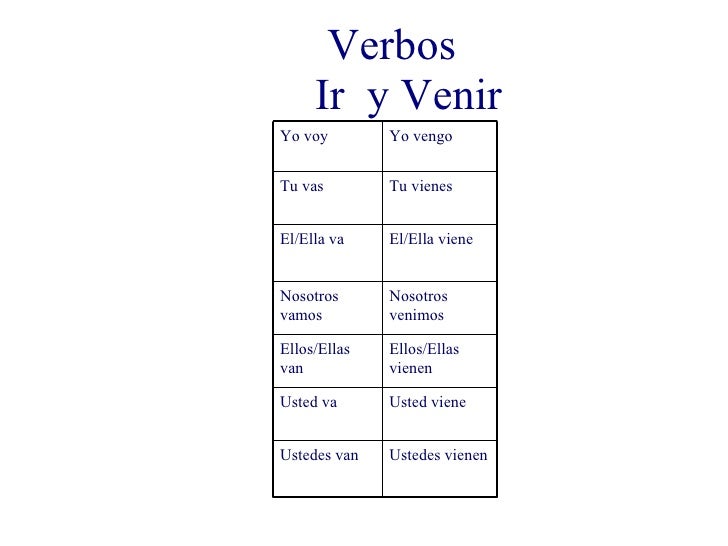 Ir Y Venir En Espaol Cmo Diferenciar Estos Verbos