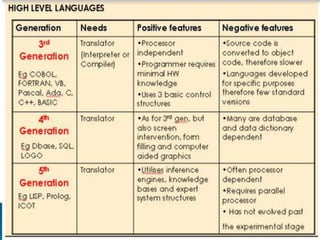 Program and programming | PPT