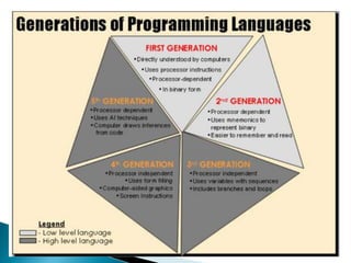 Program and programming | PPT