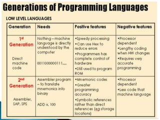 Program and programming | PPT