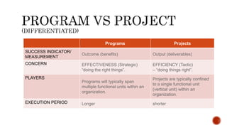 PROGRAM and PROJECT IDENTIFICATION.pptx