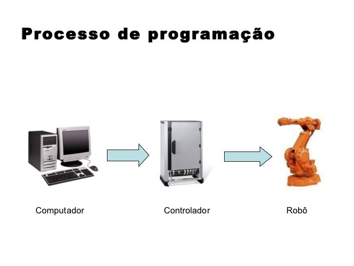 Programação de robôs