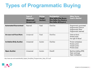 Programmatic planning: Brand vs. Performance | PPTX