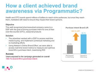 Programmatic planning: Brand vs. Performance | PPTX
