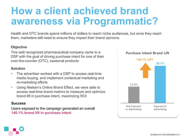 Programmatic planning: Brand vs. Performance | PPTX
