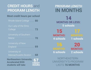 New England Region ABSN Program Comparison by Northeastern University | PPT