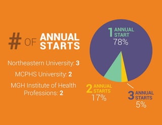 New England Region ABSN Program Comparison by Northeastern University | PPT