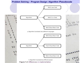 Program design and problem solving techniques | PPT