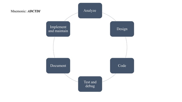computer science presentation on program development cycle | PPT