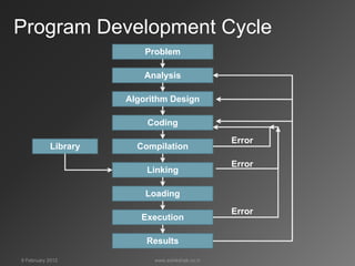 Program development cyle | PDF