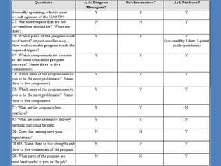 Program Evaluation Likert Scale