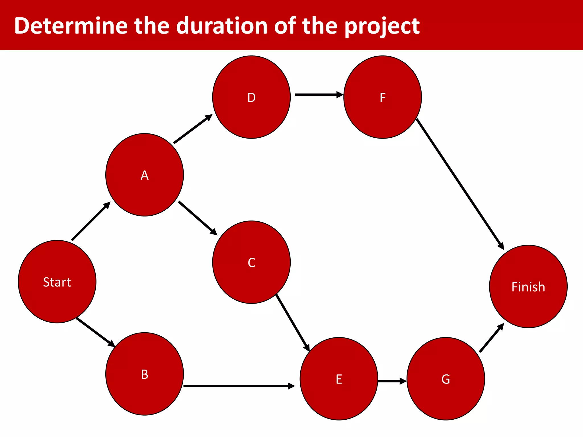 Program evaluation review technique (pert) | PPTX