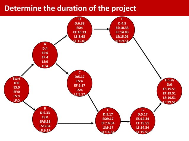 Program evaluation review technique (pert) | PPTX