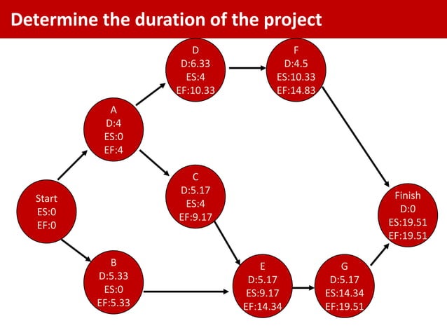 Program evaluation review technique (pert) | PPTX