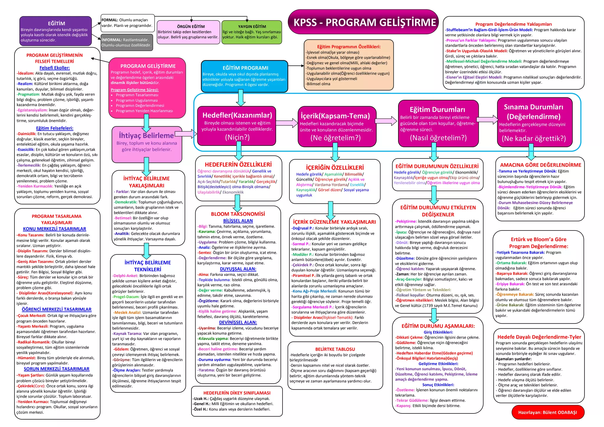 Program geliştirme tablosu | PDF