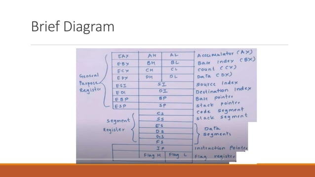 Programing model of x86 family | PPTX | Data Storage and Warehousing ...