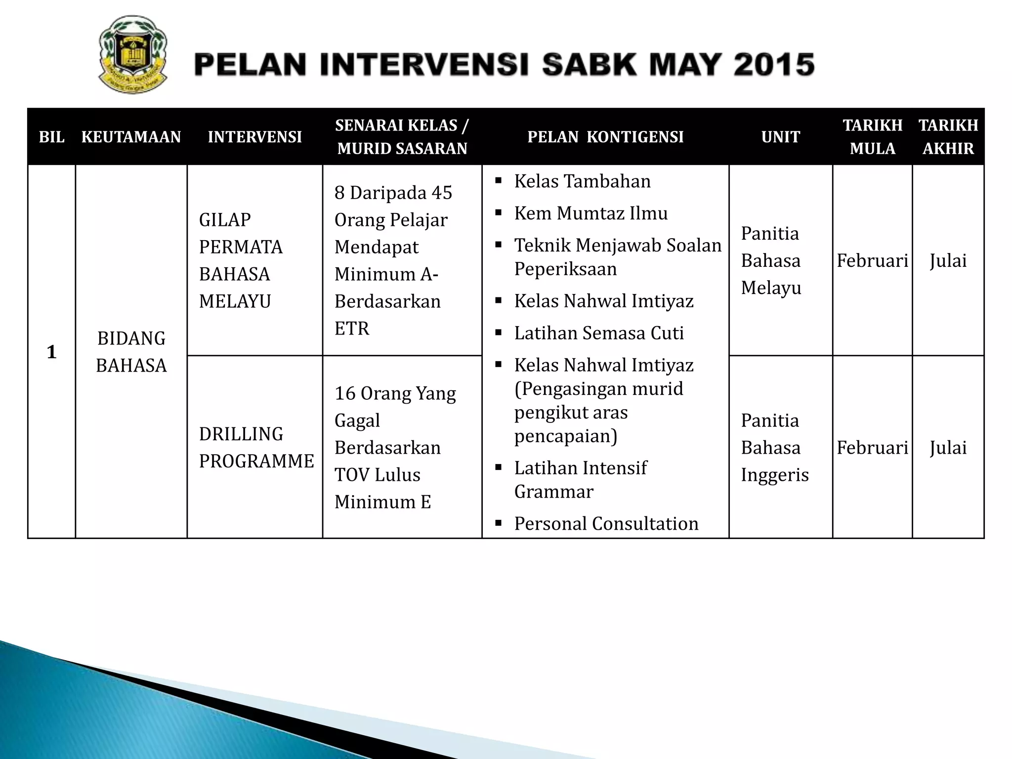 Program intervensi 2015 | PPT